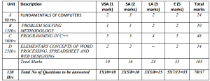 1st PUC Computer Science Question Bank with Answers Karnataka – KSEEB ...